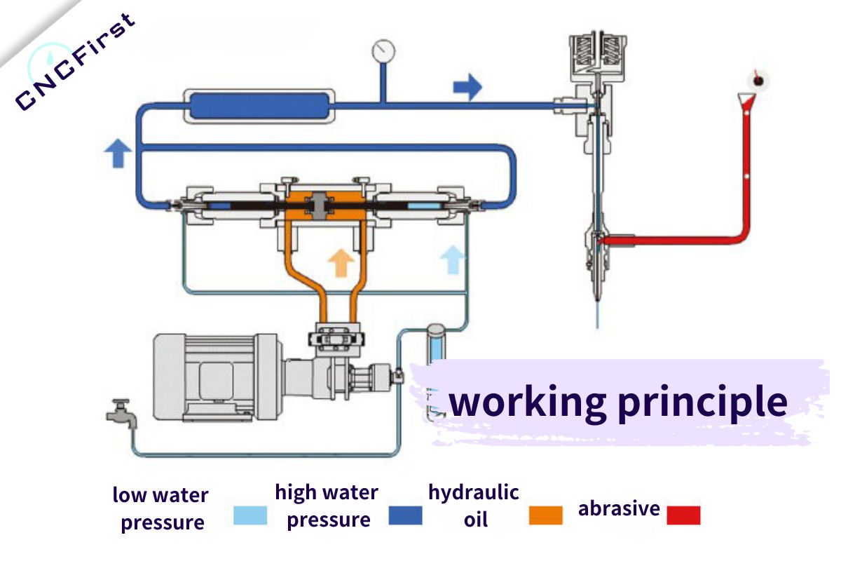 What Is Waterjet Cutting? - cncfirst