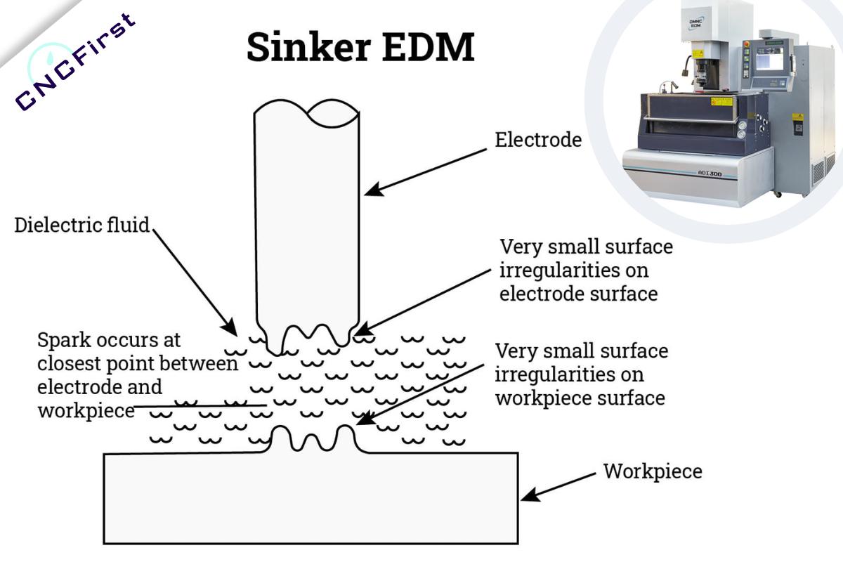 3 Types of EDM Machining And Their Applications and Differences - cncfirst