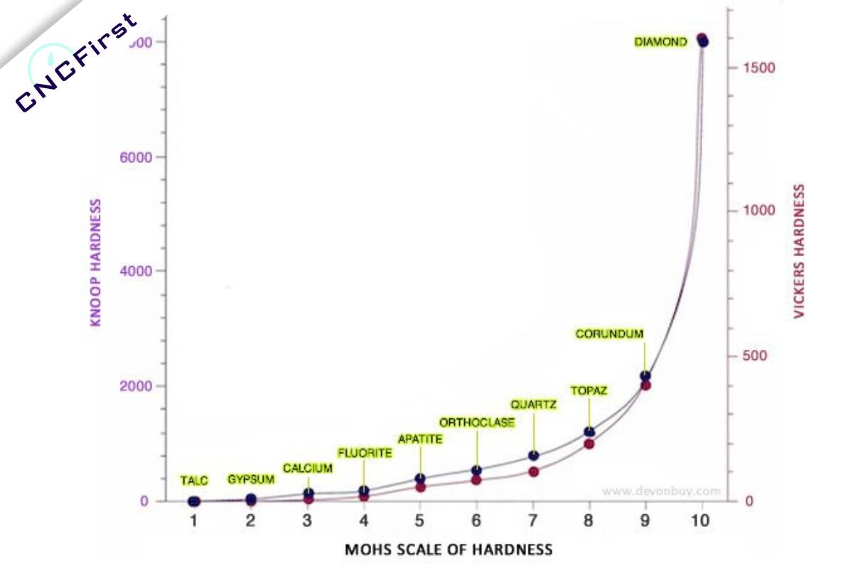 How to Test Material Hardness of CNC Machined Parts? - cncfirst